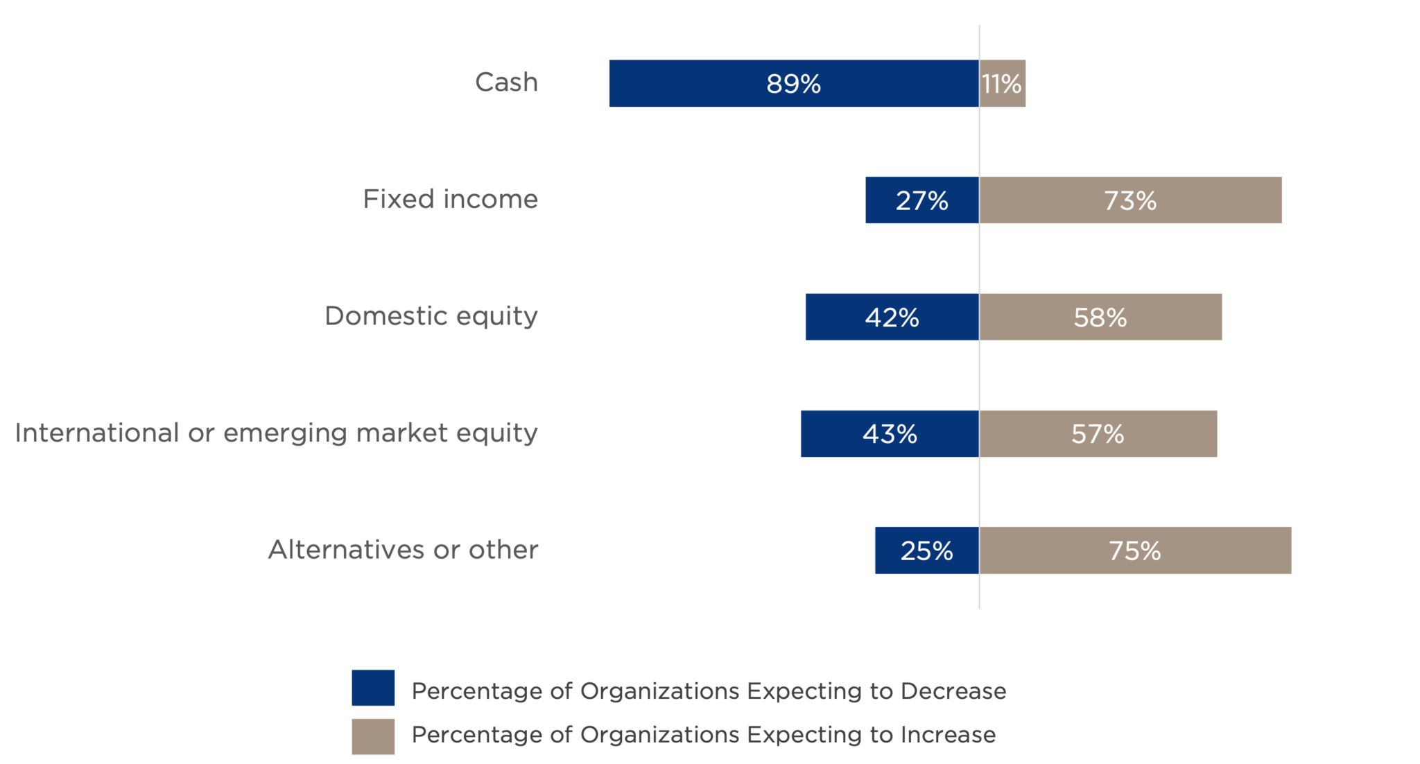 Endowments and Foundations Explore Alternatives and Seek Help