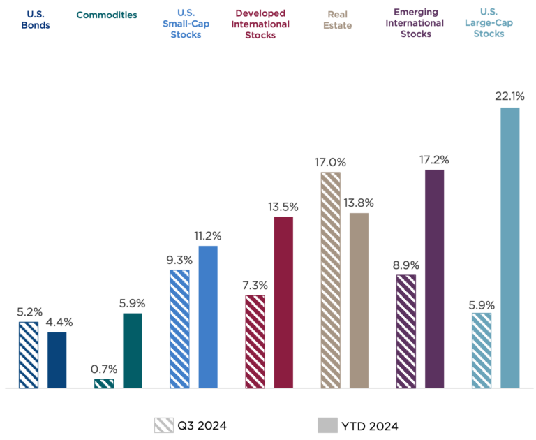 Third Quarter 2024 Investment Strategy | All Eyes on the Fed