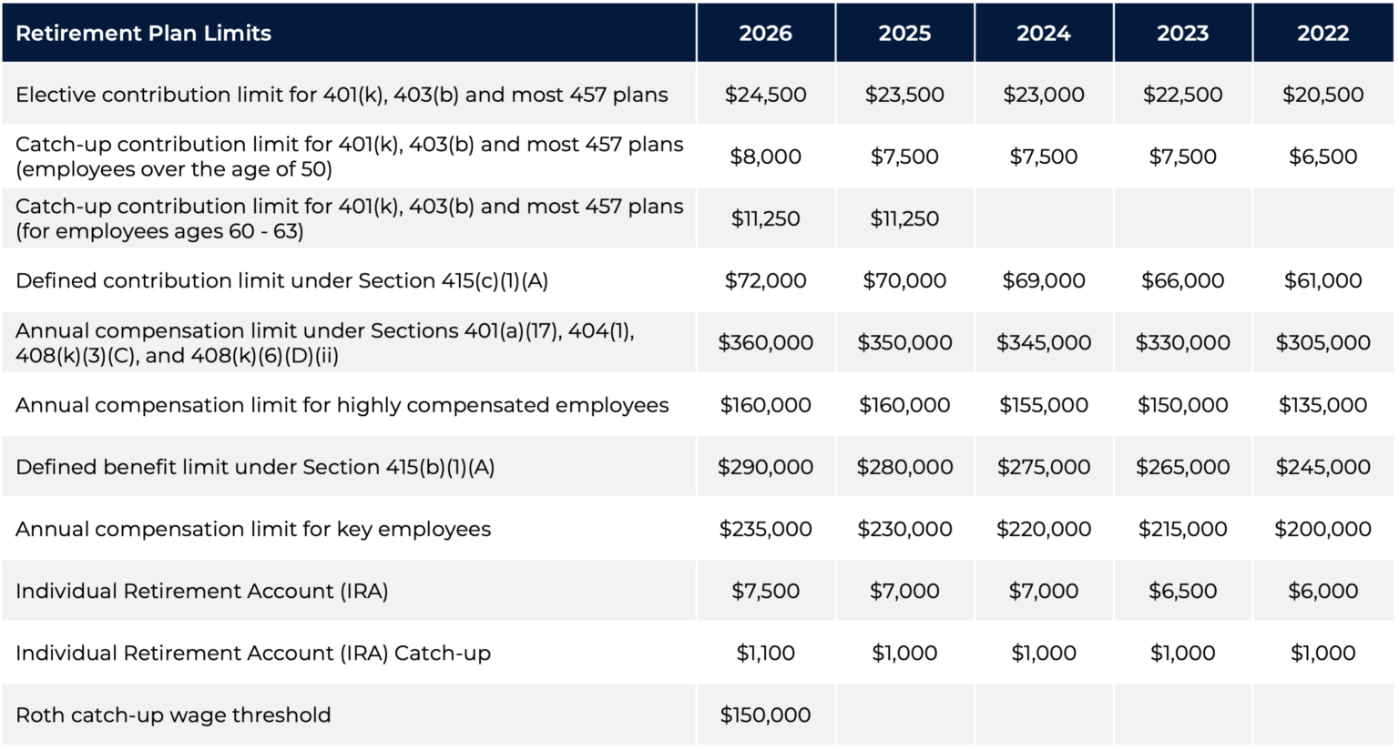 IRS Announces 2026 Retirement Plan Limitations | CAPTRUST
