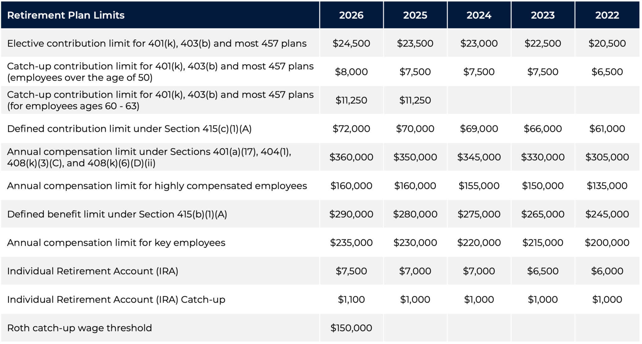 IRS Announces 2026 Retirement Plan Limitations | CAPTRUST